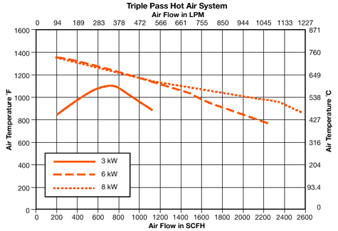OSRAM SYLVANIA - Process Heat - Air Heaters: Hot Air System